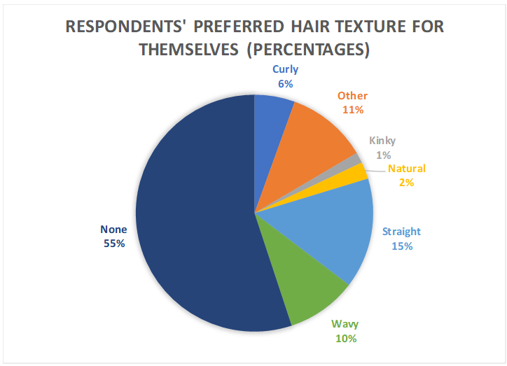 Awesome Survey Results 6 Natural Hair Perceptions Revealed Natural